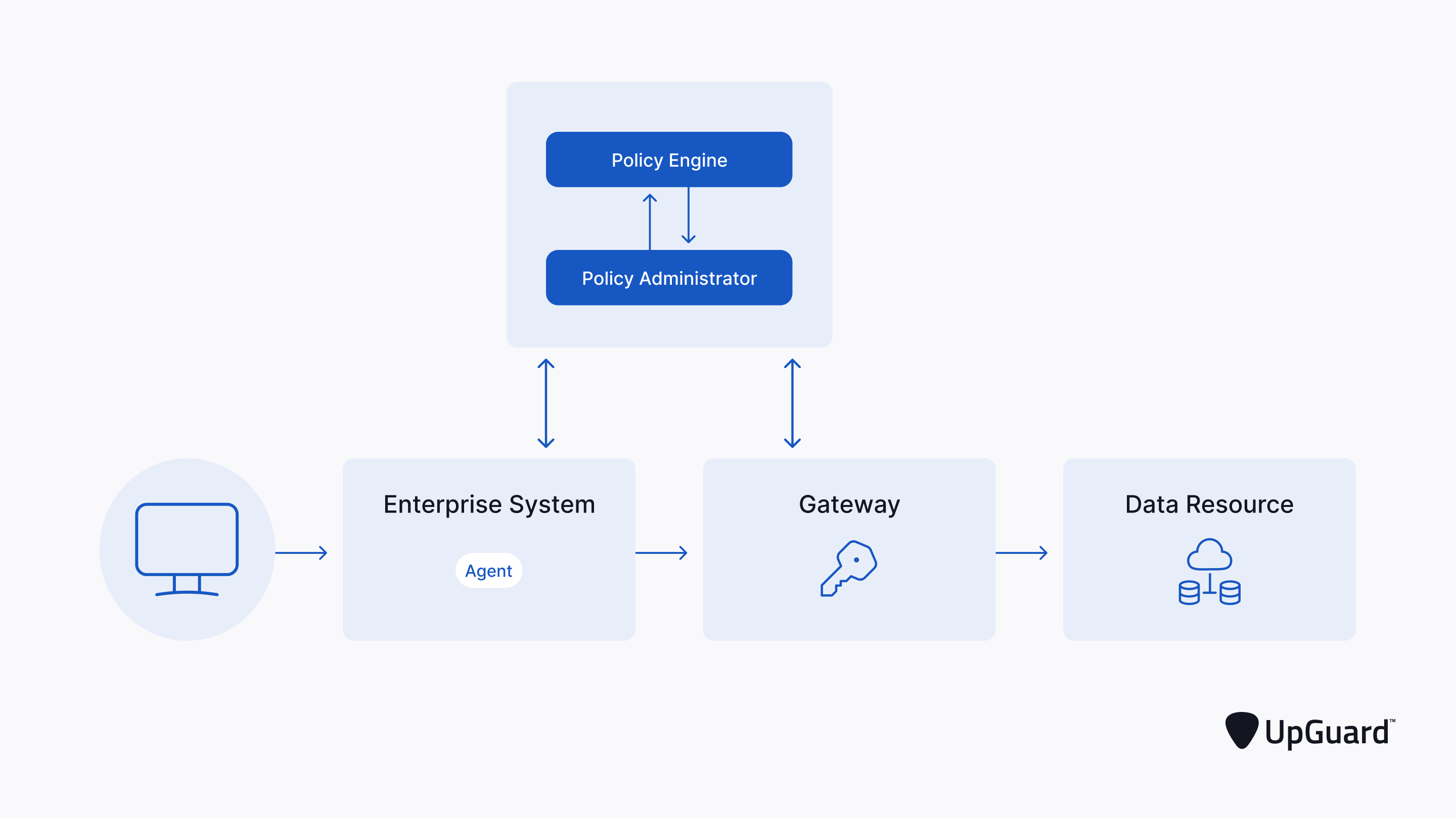 Zero Trust as a Defence Against Supply Chain Attacks | UpGuard